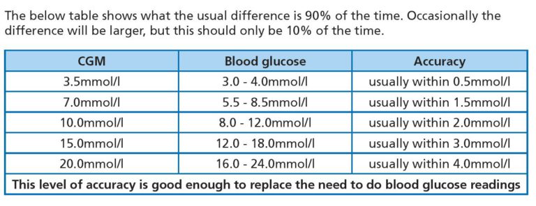 Continuous Glucose Monitoring (CGM) – TEST DATABASE CONNECTION 12345