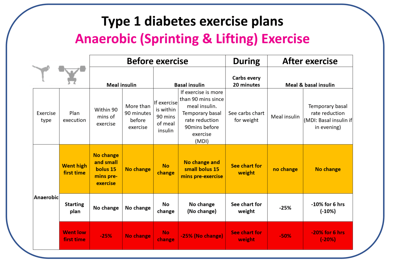 Anaerobic (Sprinting & Lifting) Exercise: T1D Tips
