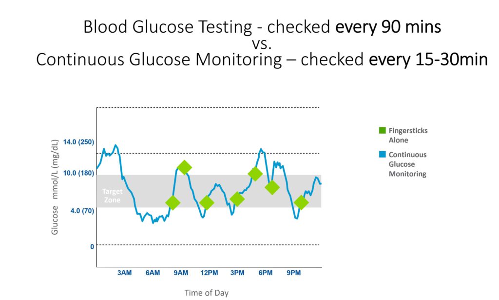 Continuous Glucose Monitoring (CGM) – TEST DATABASE CONNECTION 12345