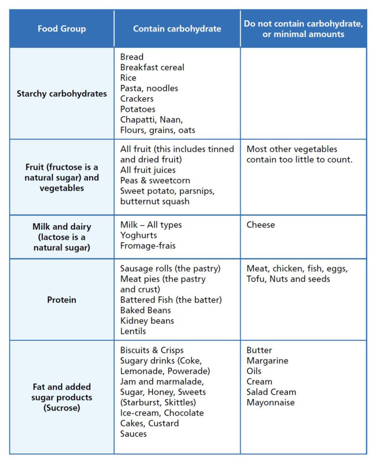 Carbohydrate Counting – The Glucose Never Lies