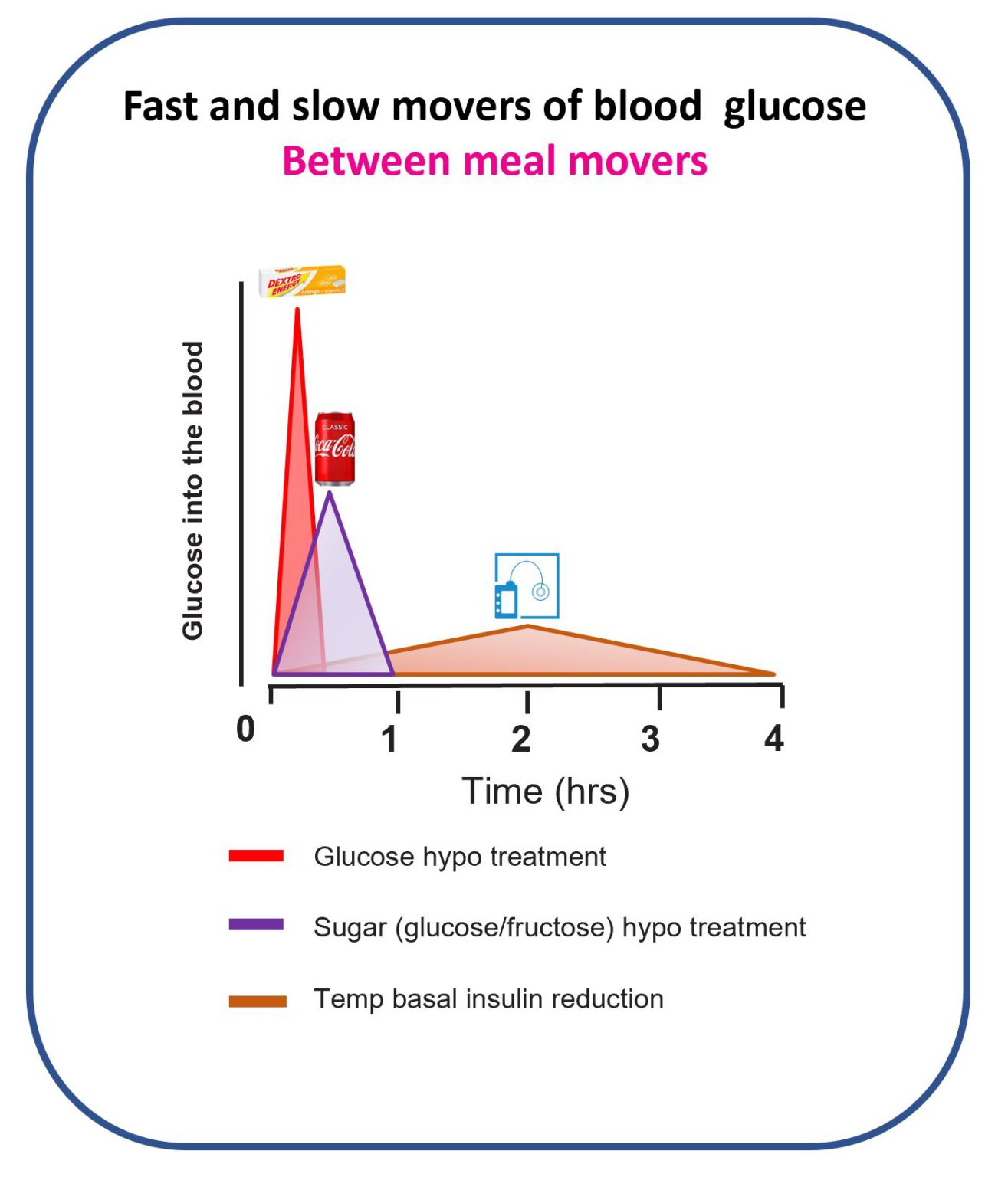 Fast Slow Movers ot T1D Glucose | GNL