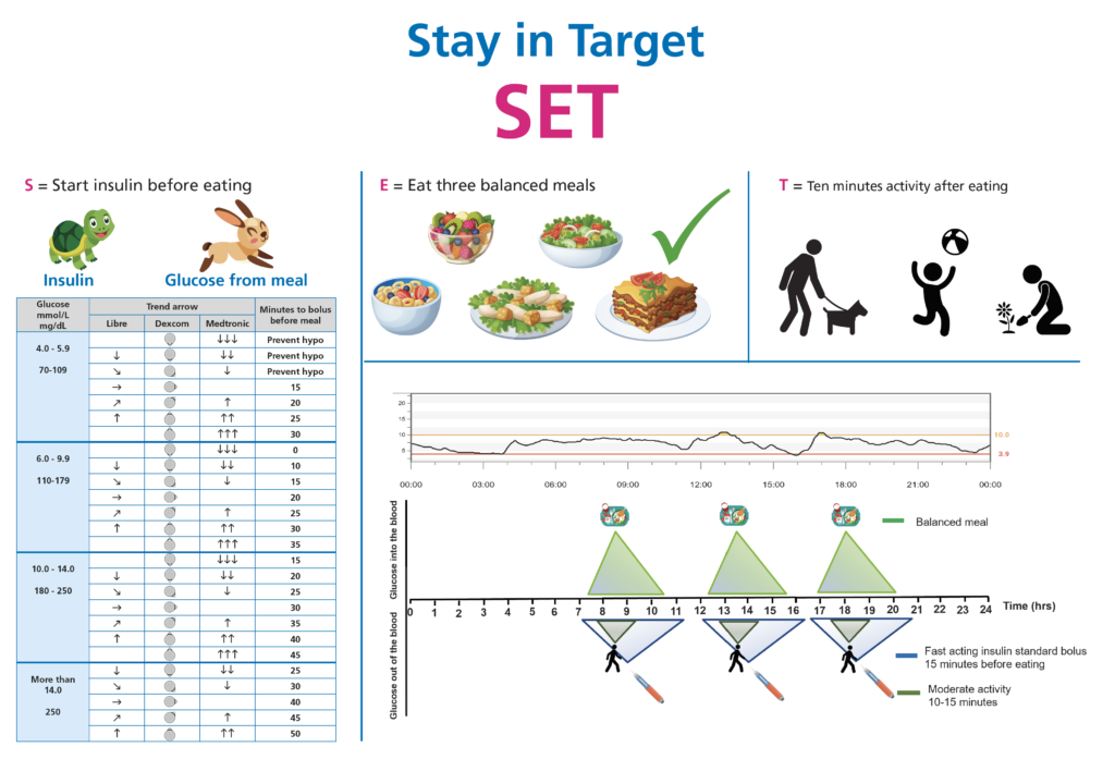 SET - Stay In Target Set | GNL