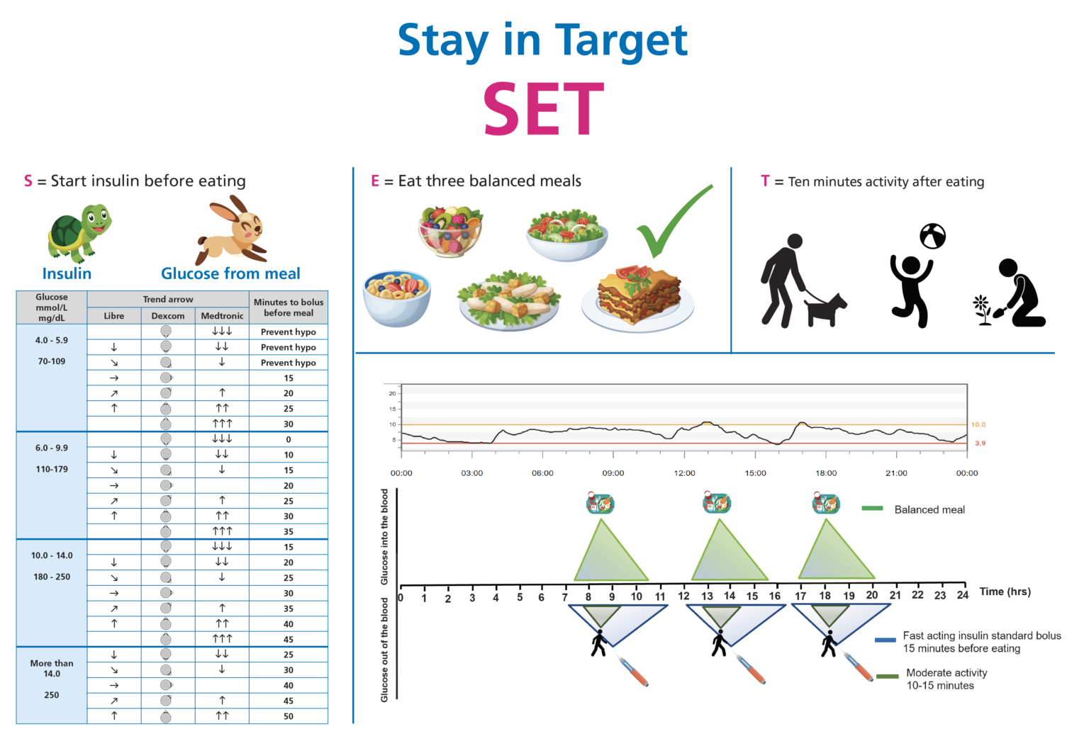 SET - Stay In Target Set | GNL