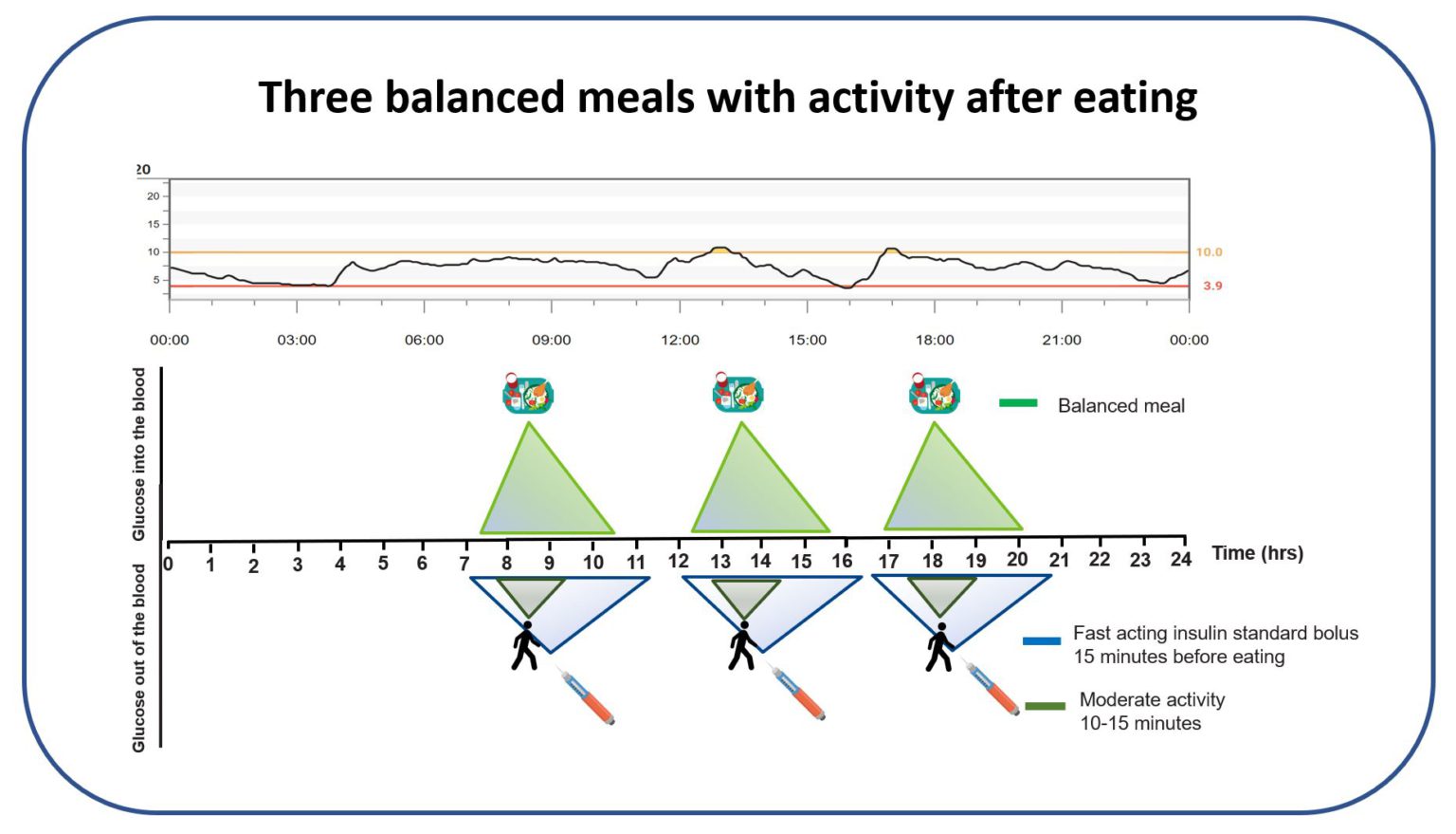 Three Balanced Meals with T1D | GNL