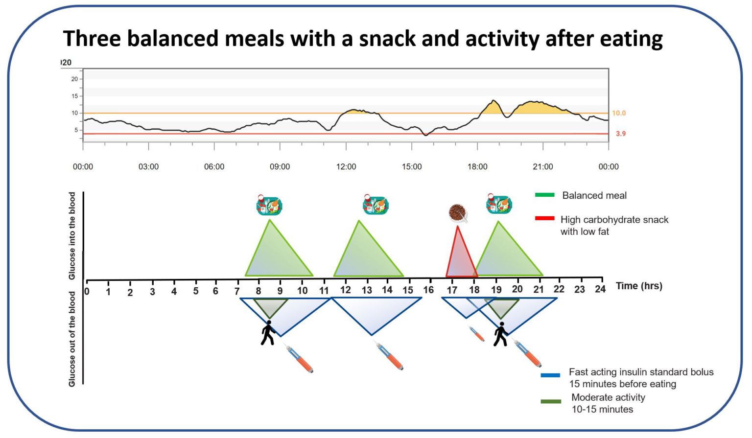 Three Balanced Meals with T1D | GNL
