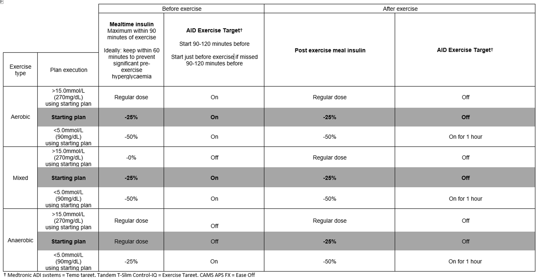 Tips & tricks: 670G & 780G - The Glucose Never Lies®