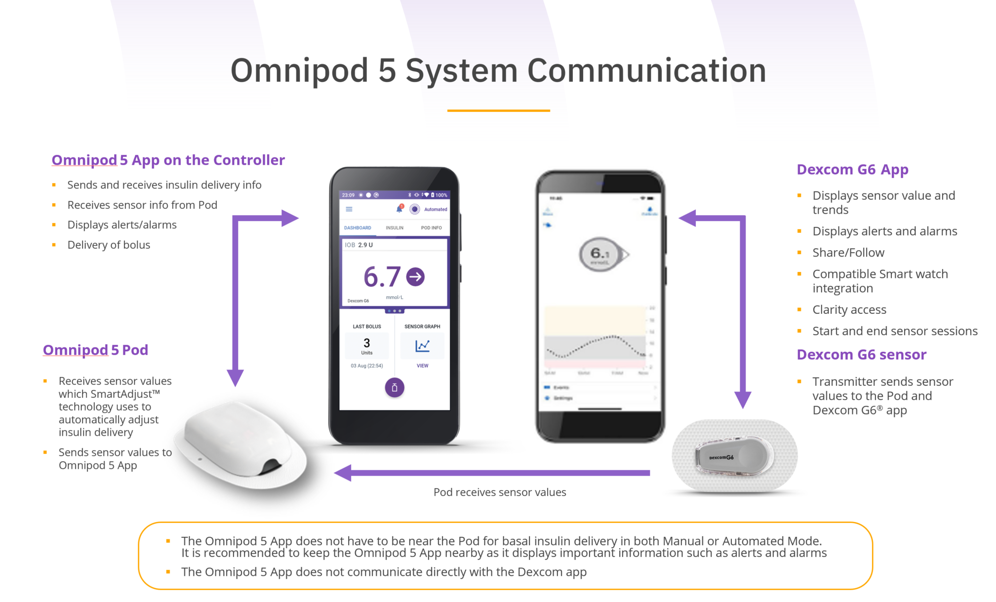 Tips And Tricks Omnipod 5 The Glucose Never Lies®