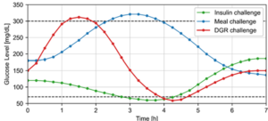 Assessing CGM Accuracy Performance: Most accurate CGM | GNL