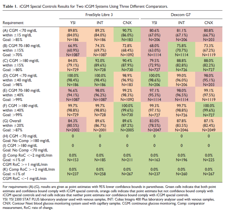 Assessing CGM Accuracy Performance: Most accurate CGM | GNL