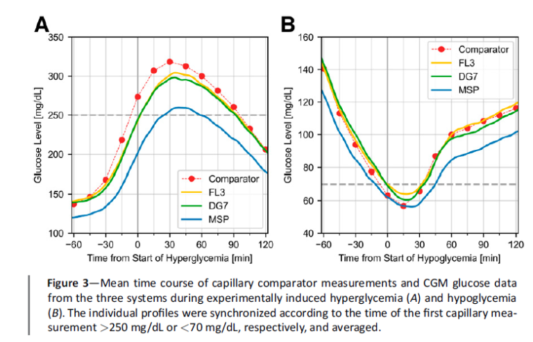 Assessing CGM Accuracy Performance: Most accurate CGM | GNL
