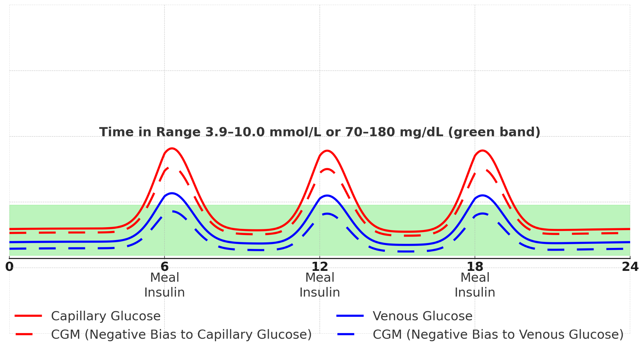 Assessing CGM Accuracy Performance: Most accurate CGM | GNL
